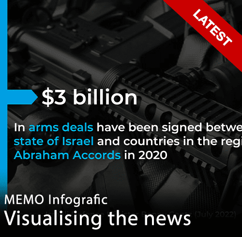 Infographic widget – Arms by Israel – Middle East Monitor