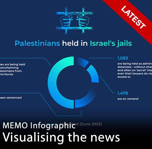 Infographic – Palestinians held in Israel’s jails – Middle East Monitor