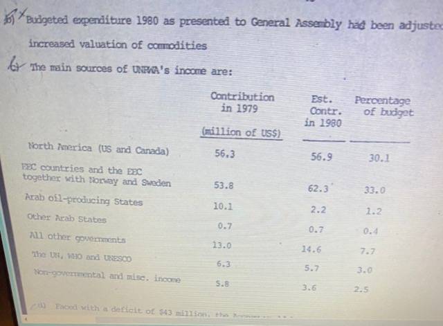 UNRWA not helped by wealthy Arab states during major funding crisis ...