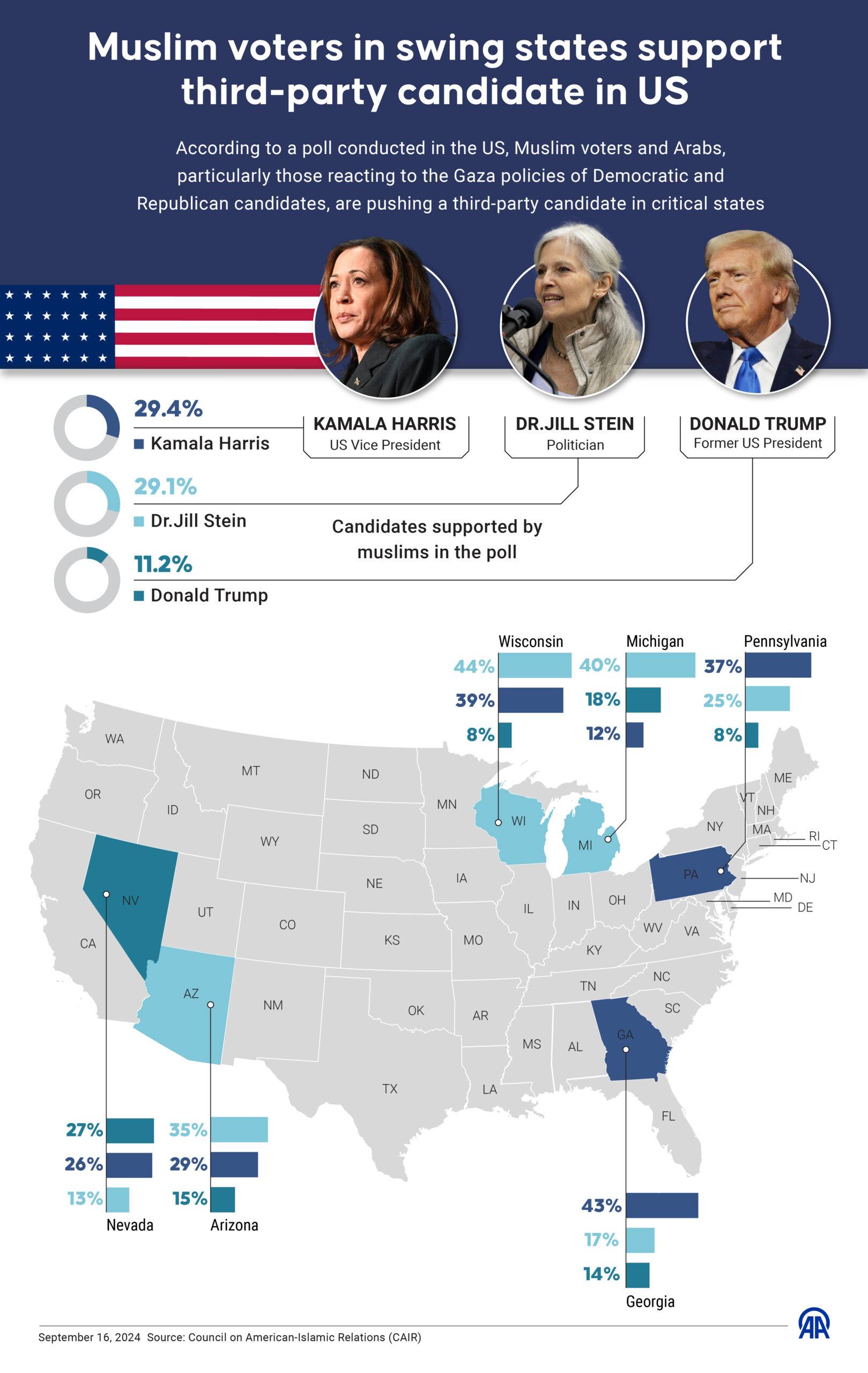 Muslim voters in swing states support third-party candidate in US ...