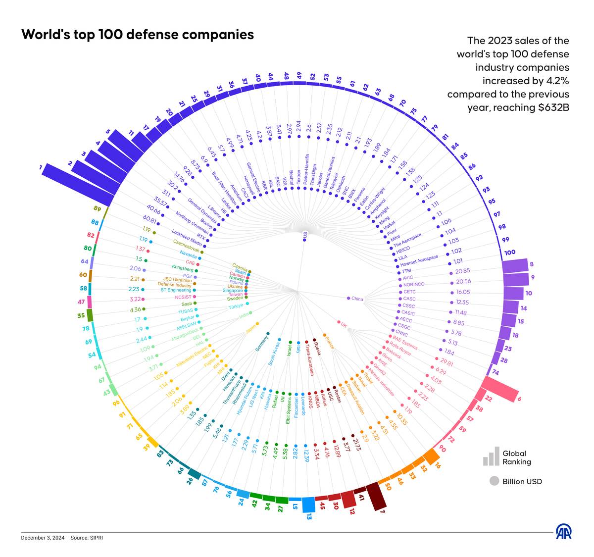 World’s top 100 defense companies – Middle East Monitor